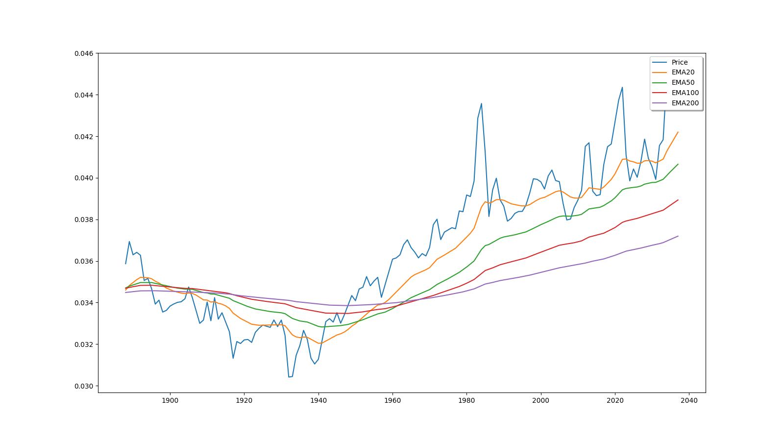 JUST Exponential Moving Averages