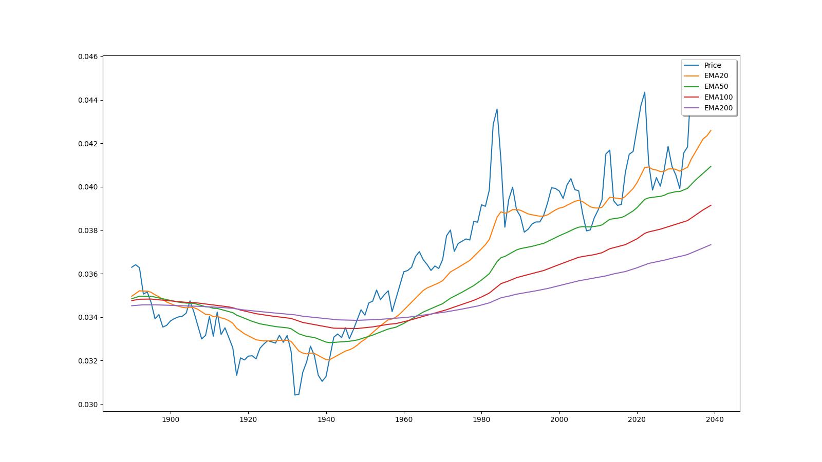 JUST Exponential Moving Averages