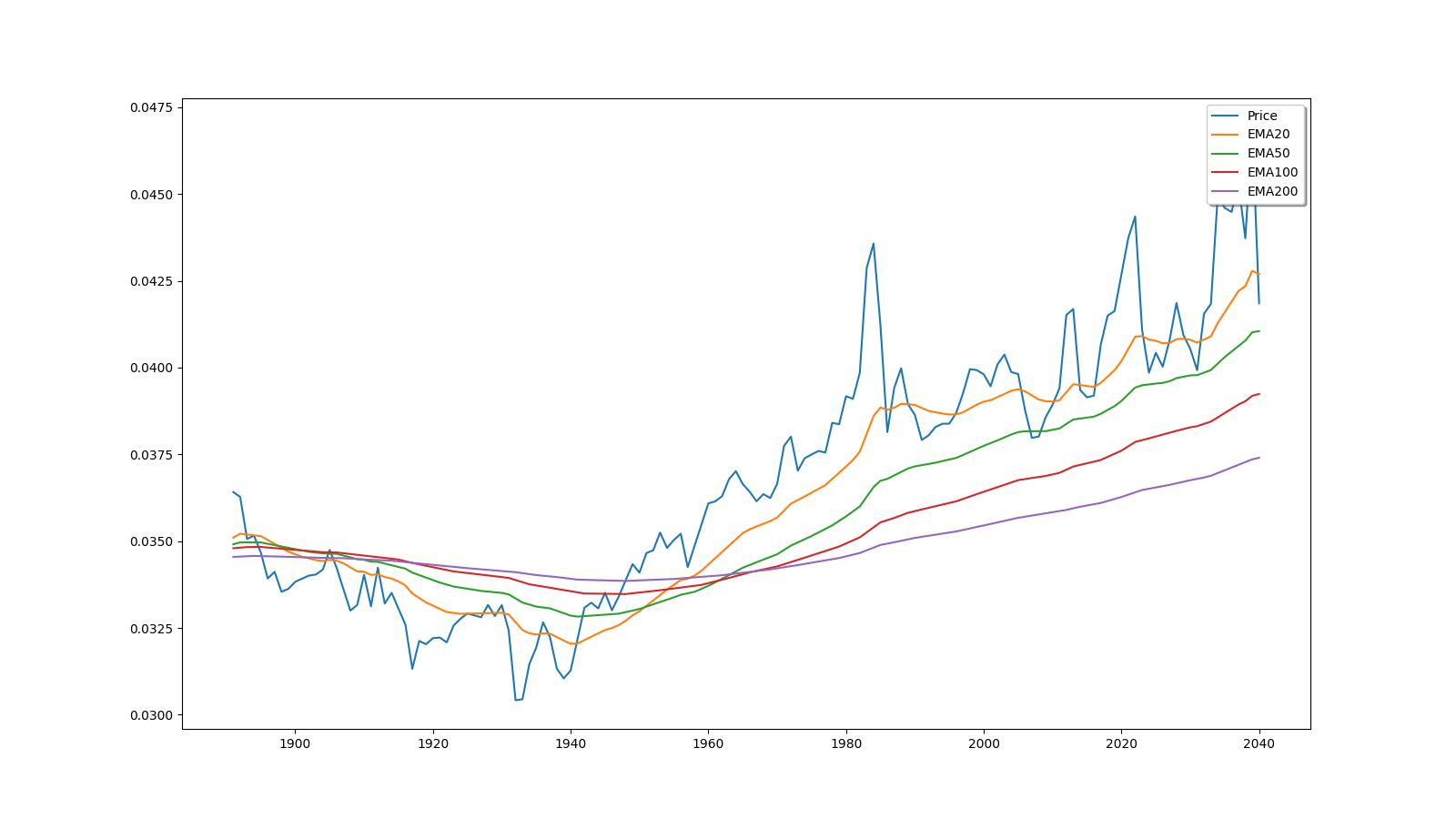 JUST Exponential Moving Averages