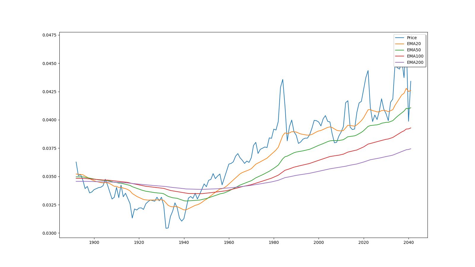 JUST Exponential Moving Averages