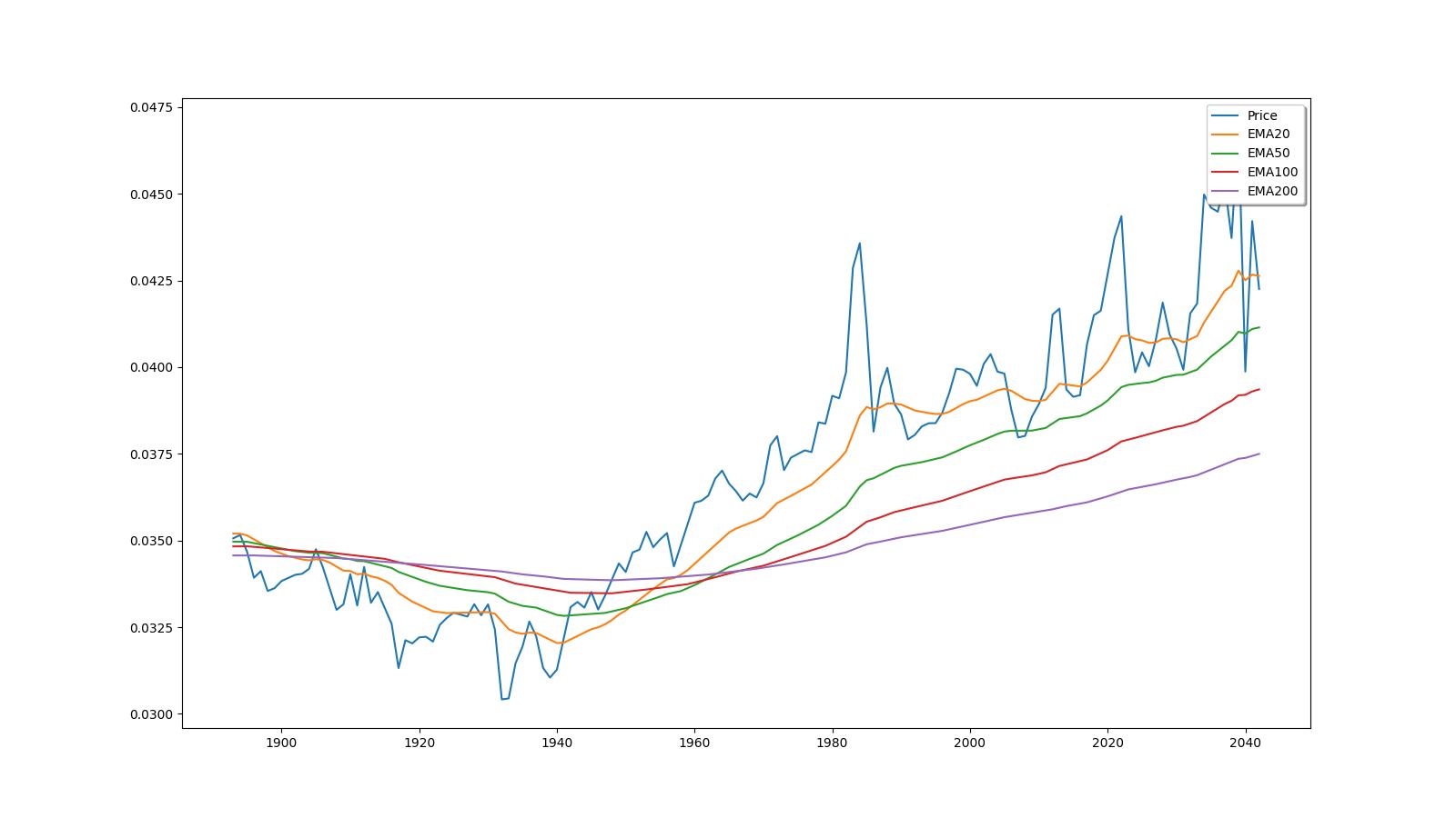 JUST Exponential Moving Averages