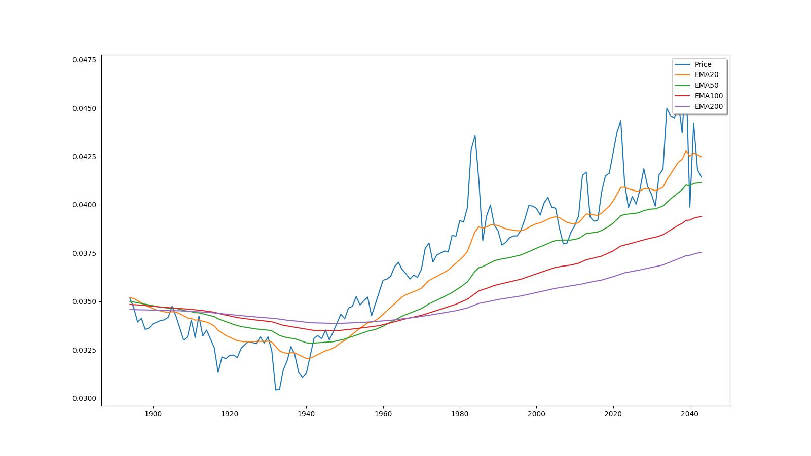 JUST Exponential Moving Averages