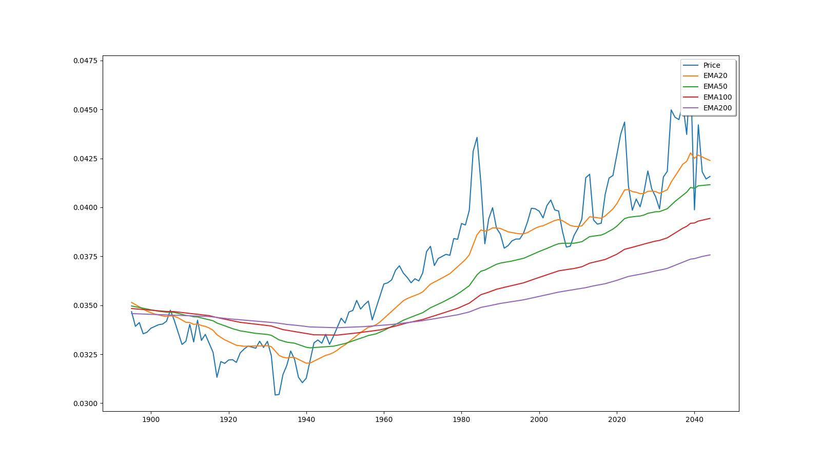 JUST Exponential Moving Averages