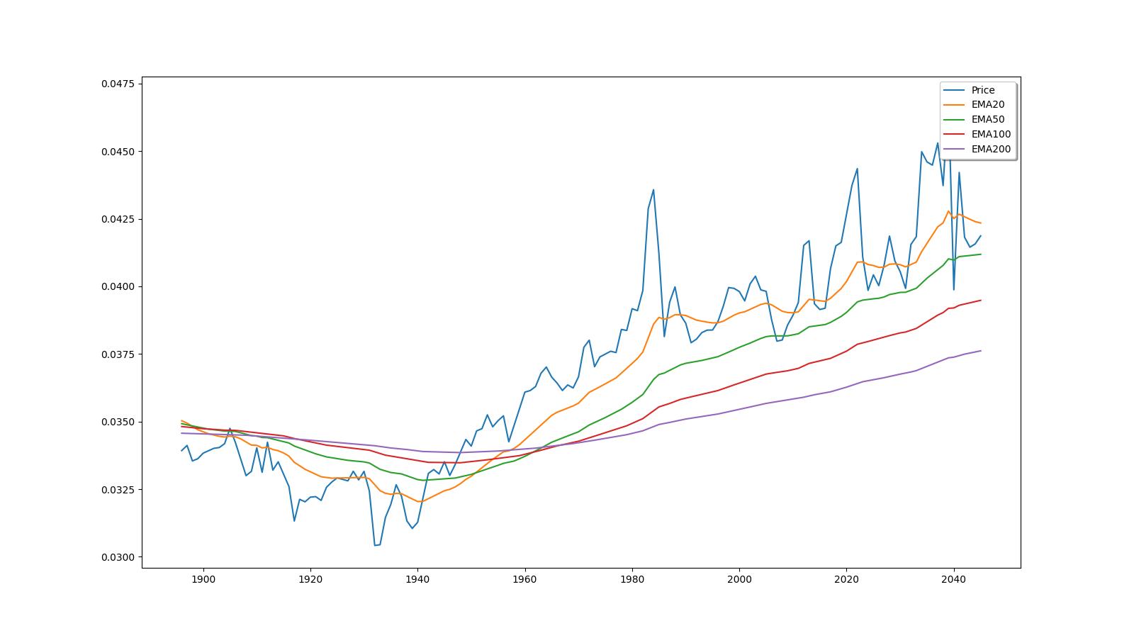 저스트 Exponential Moving Averages
