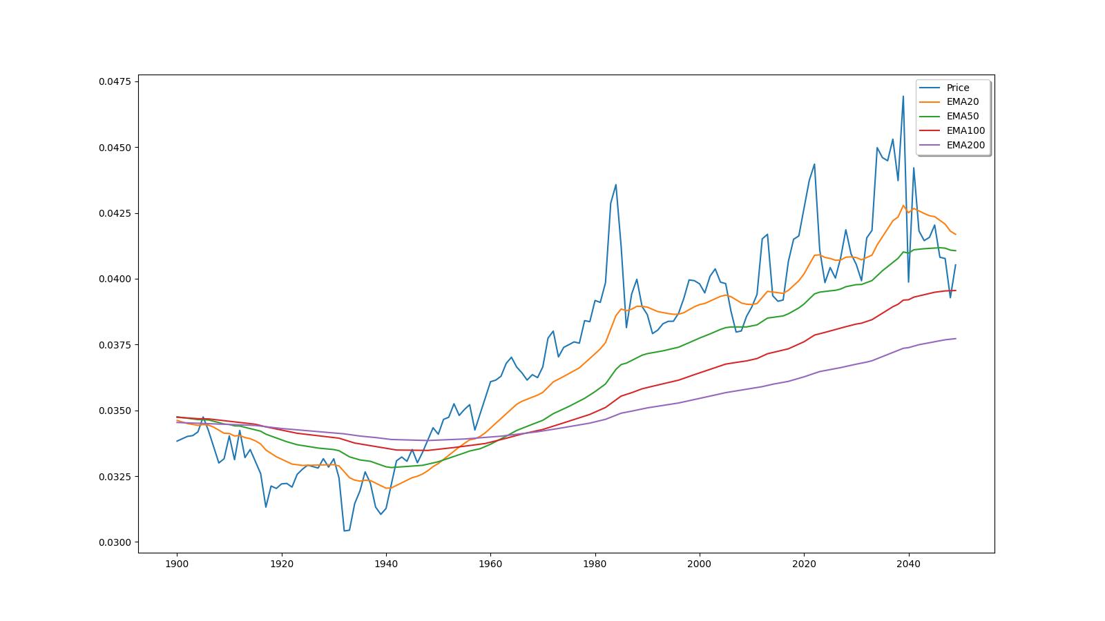 저스트 Exponential Moving Averages