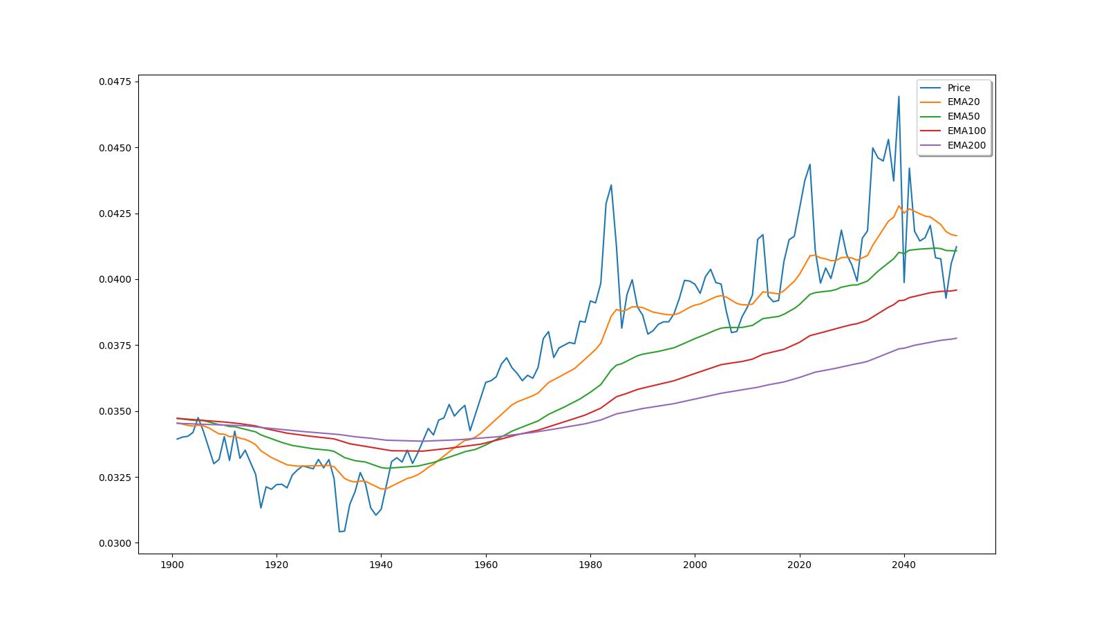 저스트 Exponential Moving Averages
