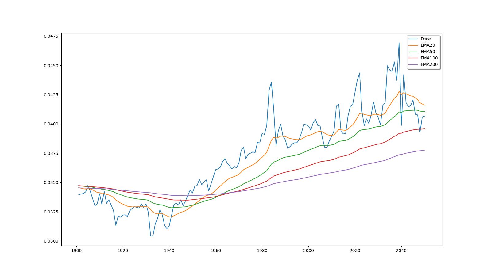 JUST Exponential Moving Averages