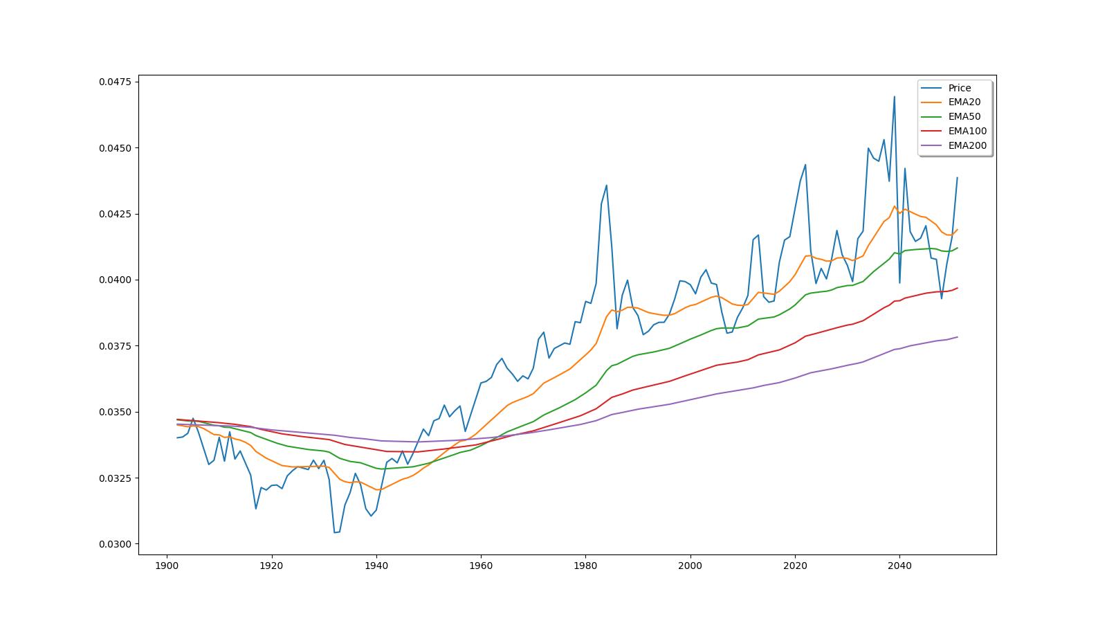 저스트 Exponential Moving Averages