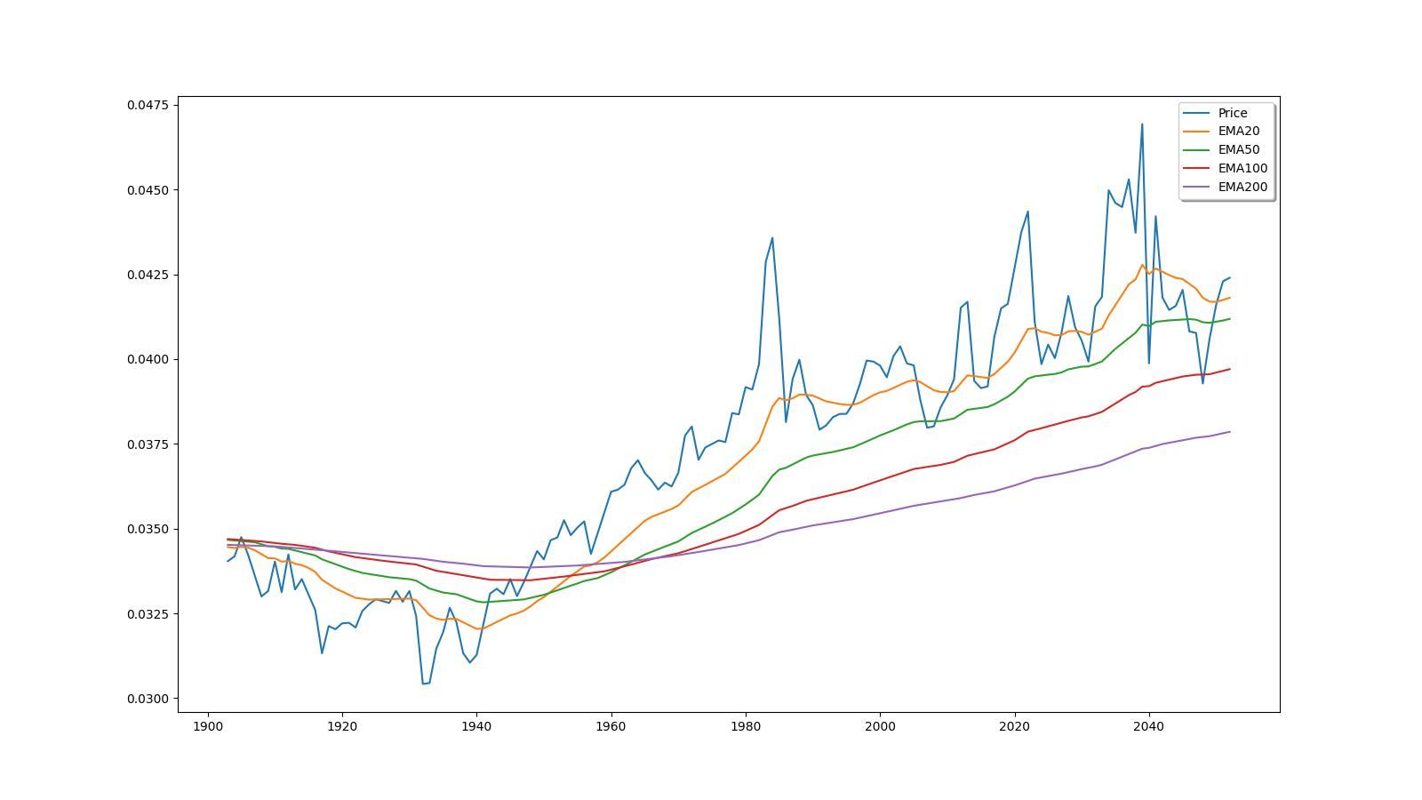 JUST Exponential Moving Averages