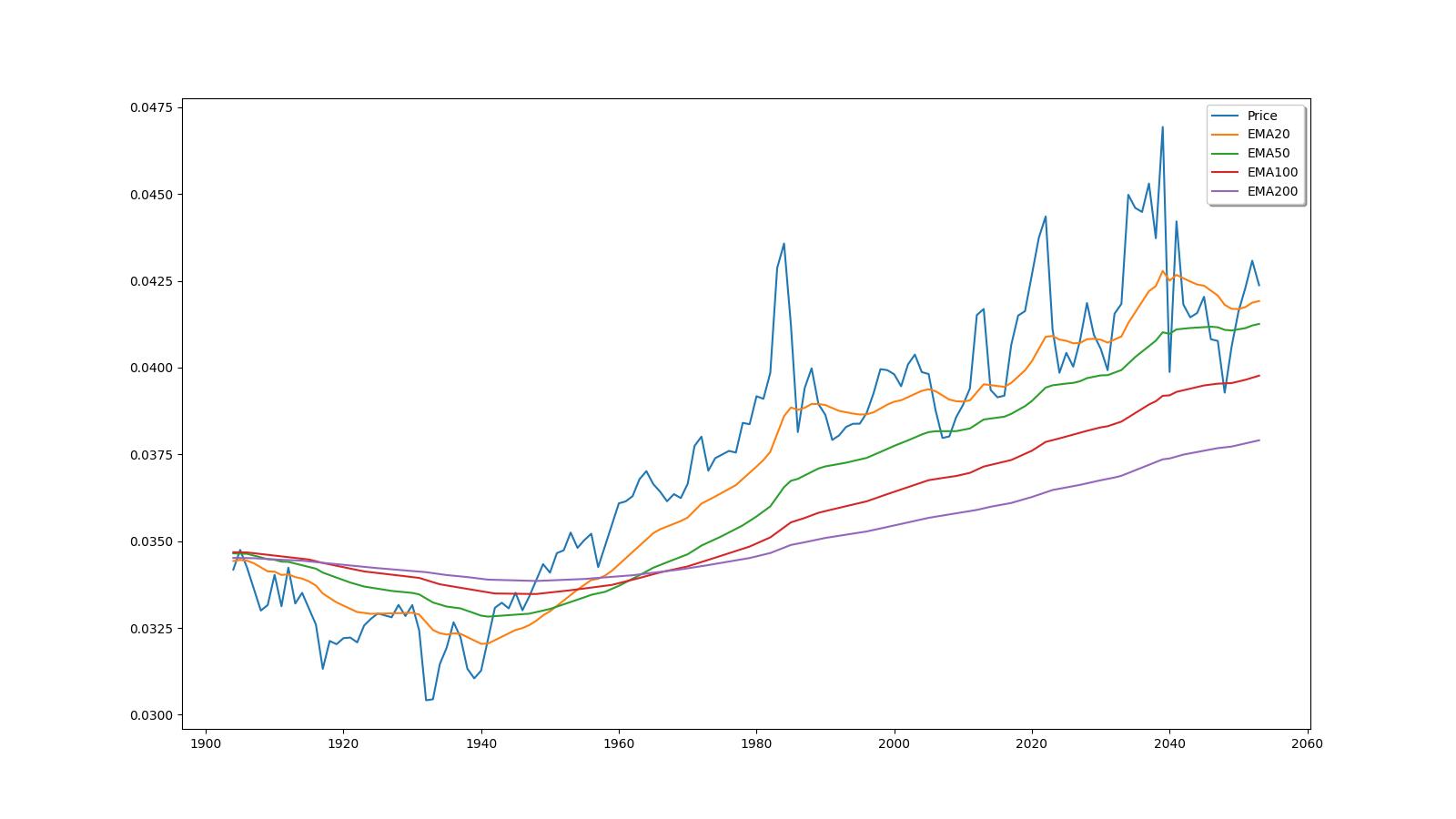JUST Exponential Moving Averages