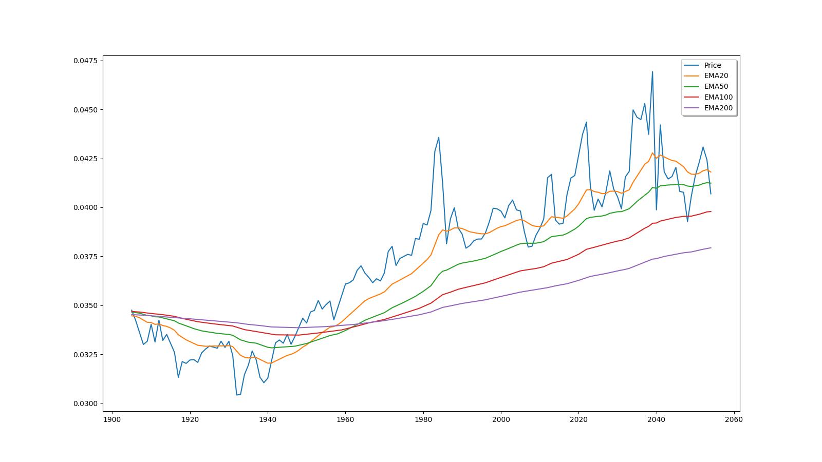 JUST Exponential Moving Averages