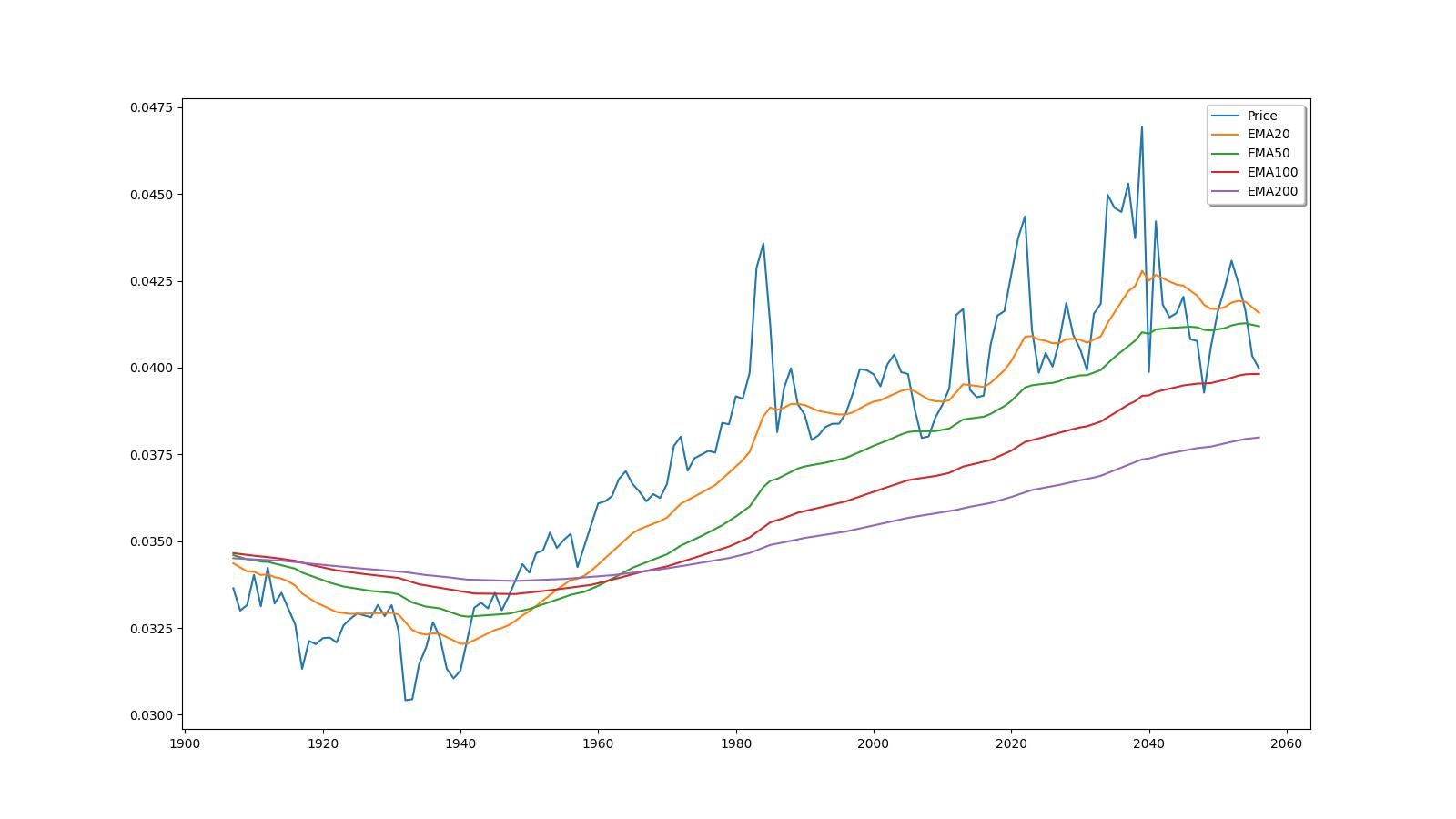 JUST Exponential Moving Averages