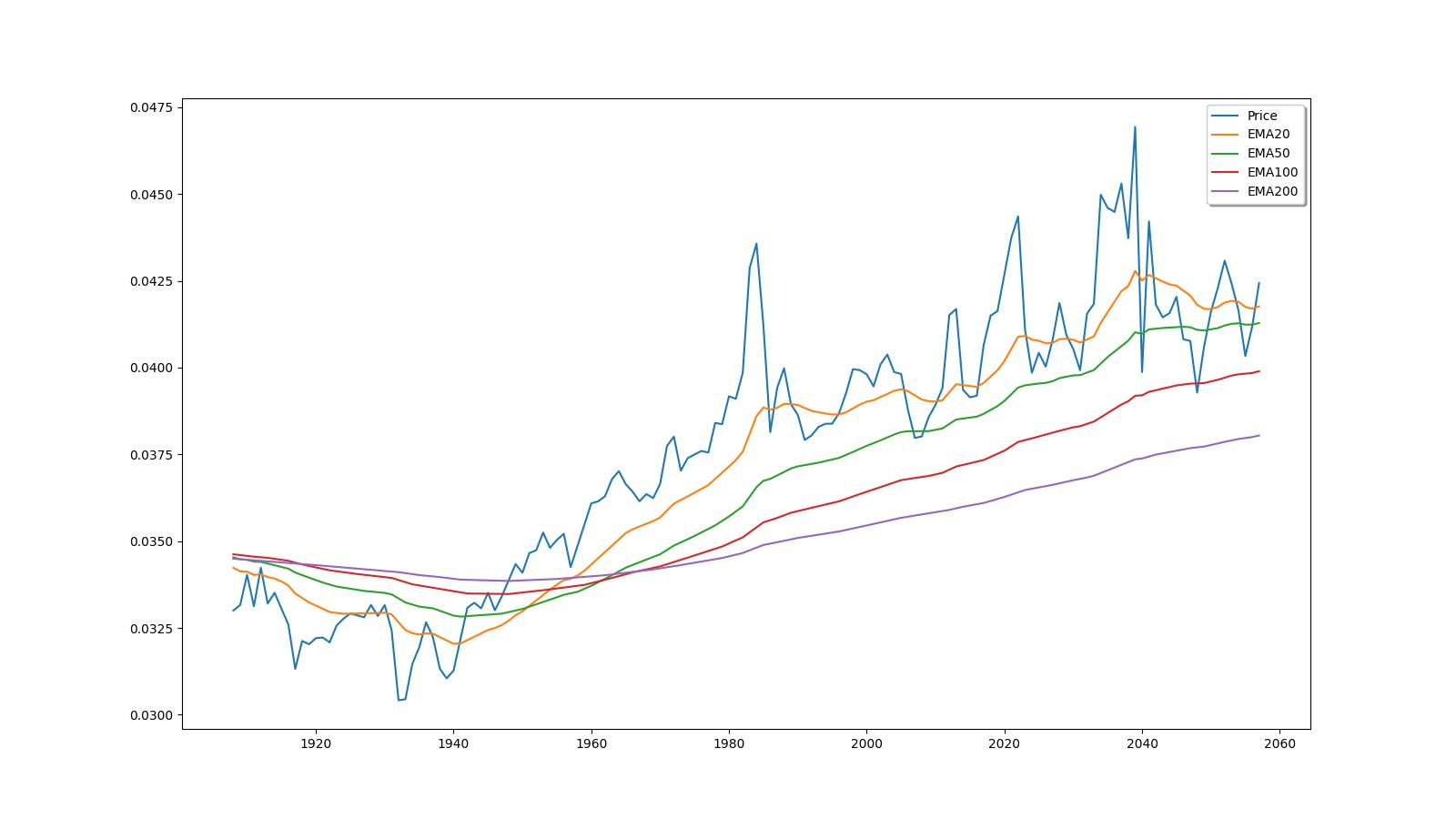 JUST Exponential Moving Averages