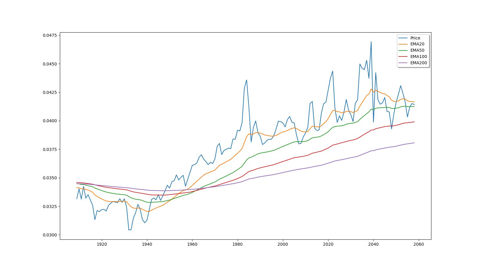 JUST Exponential Moving Averages