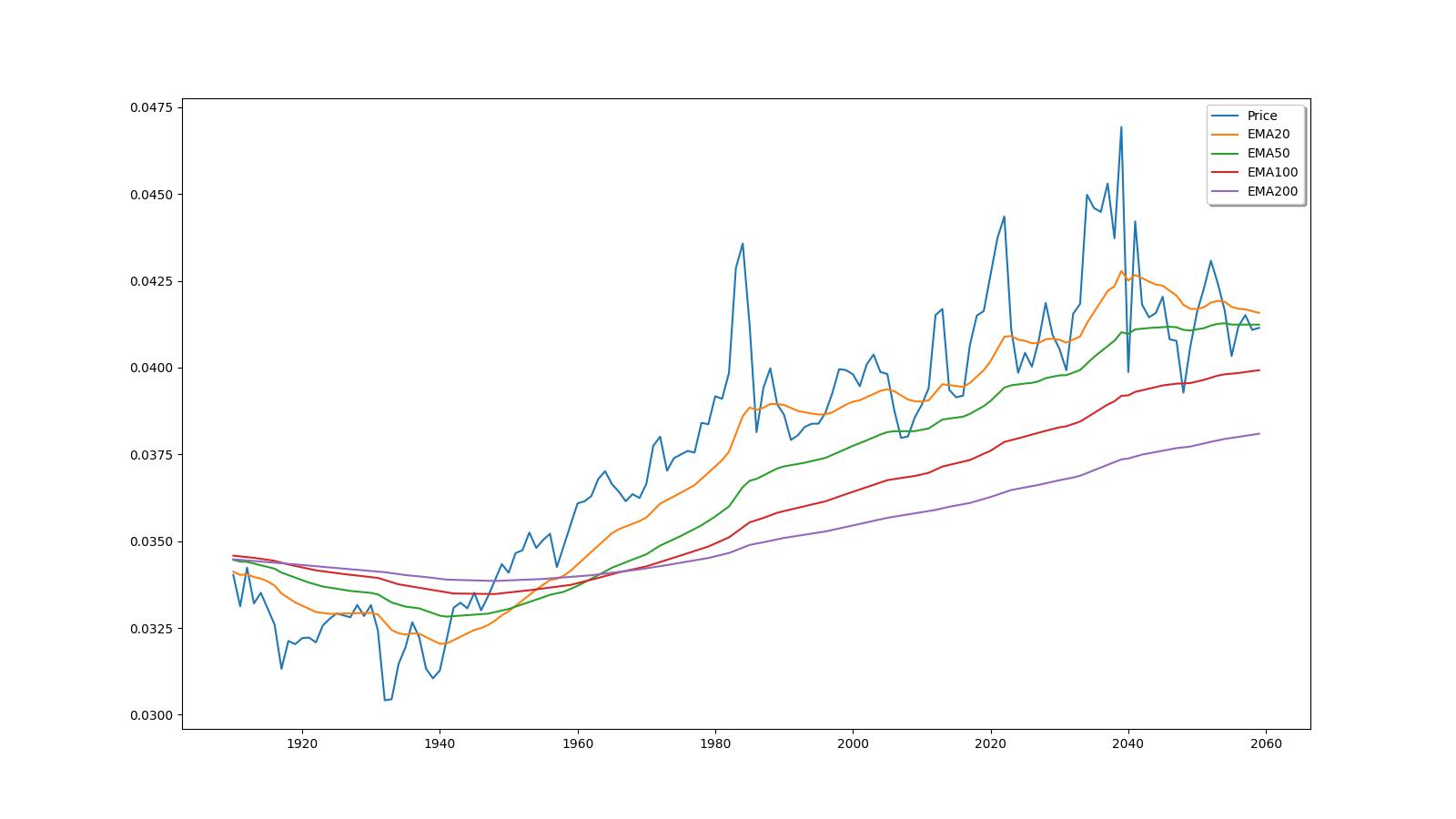 JUST Exponential Moving Averages