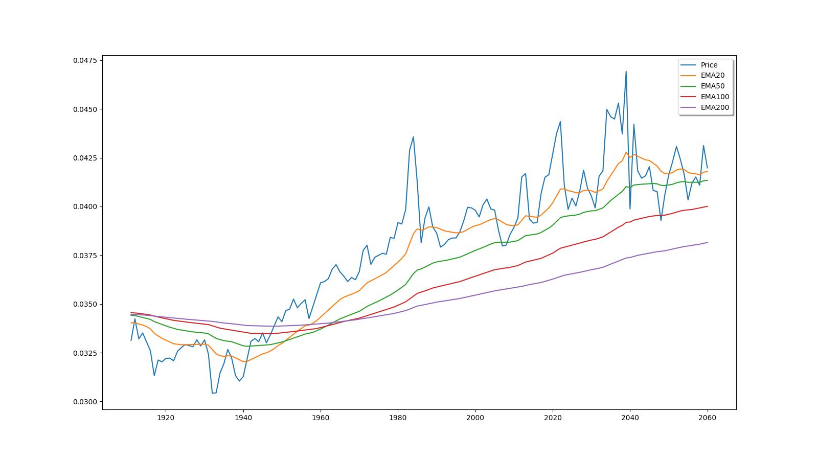 JUST Exponential Moving Averages