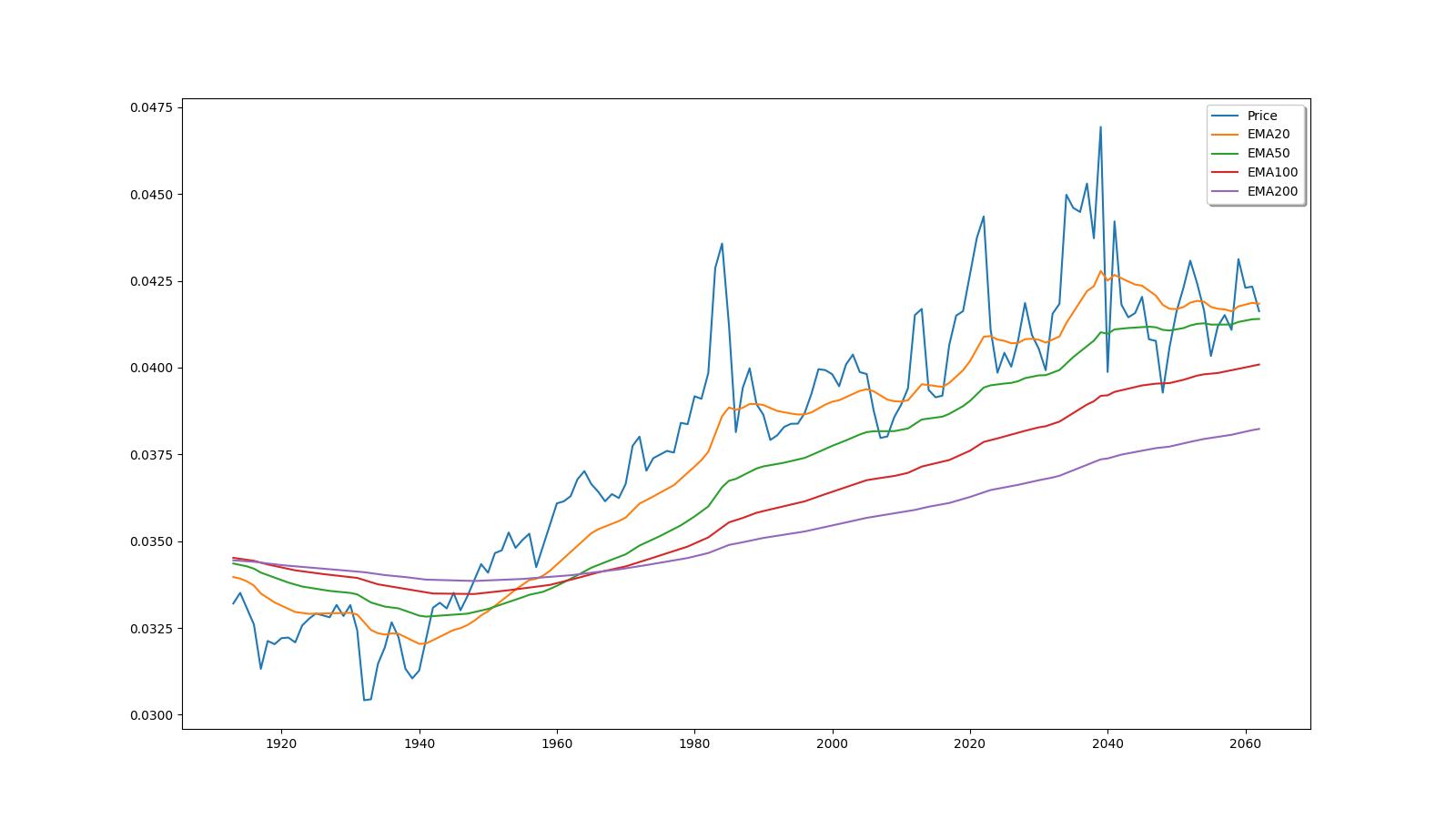 JUST Exponential Moving Averages