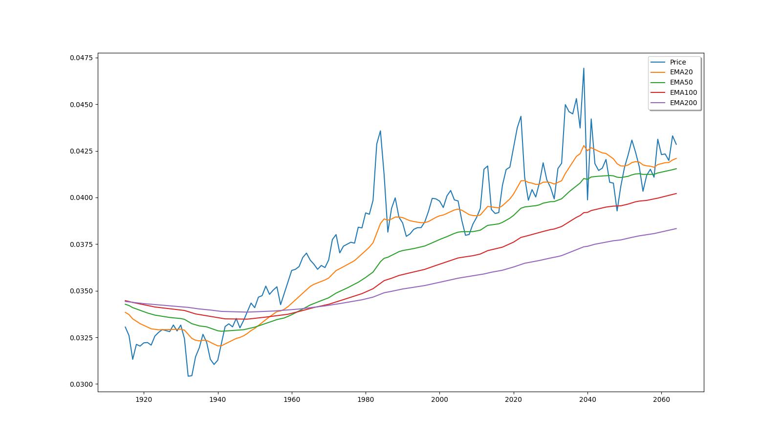 저스트 Exponential Moving Averages