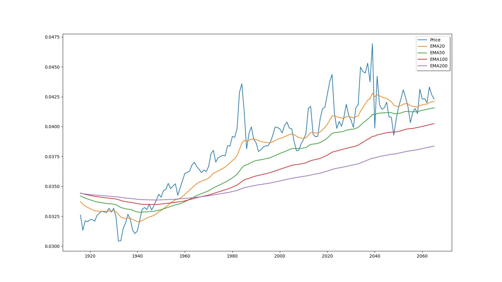 JUST Exponential Moving Averages
