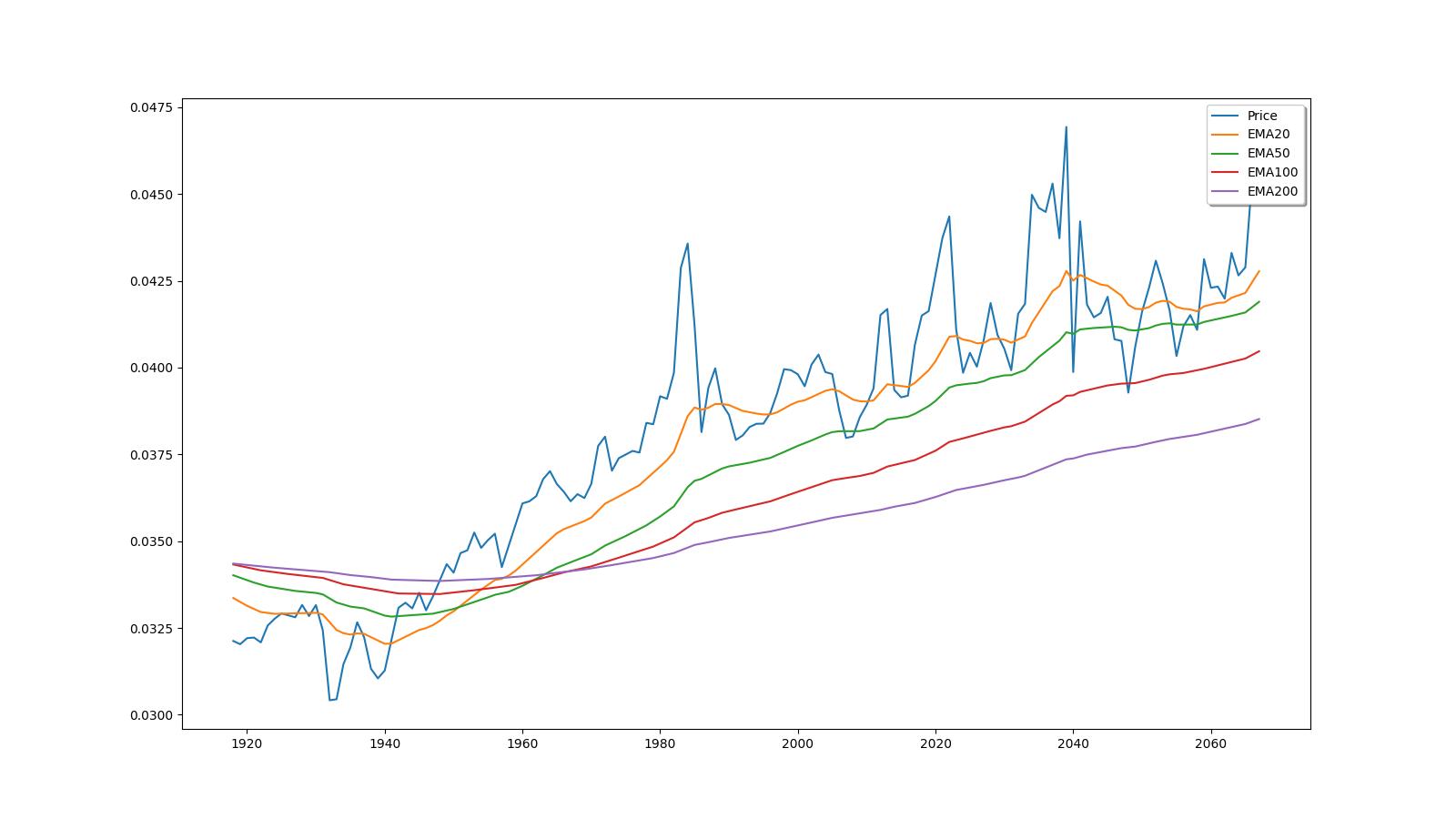 JUST Exponential Moving Averages