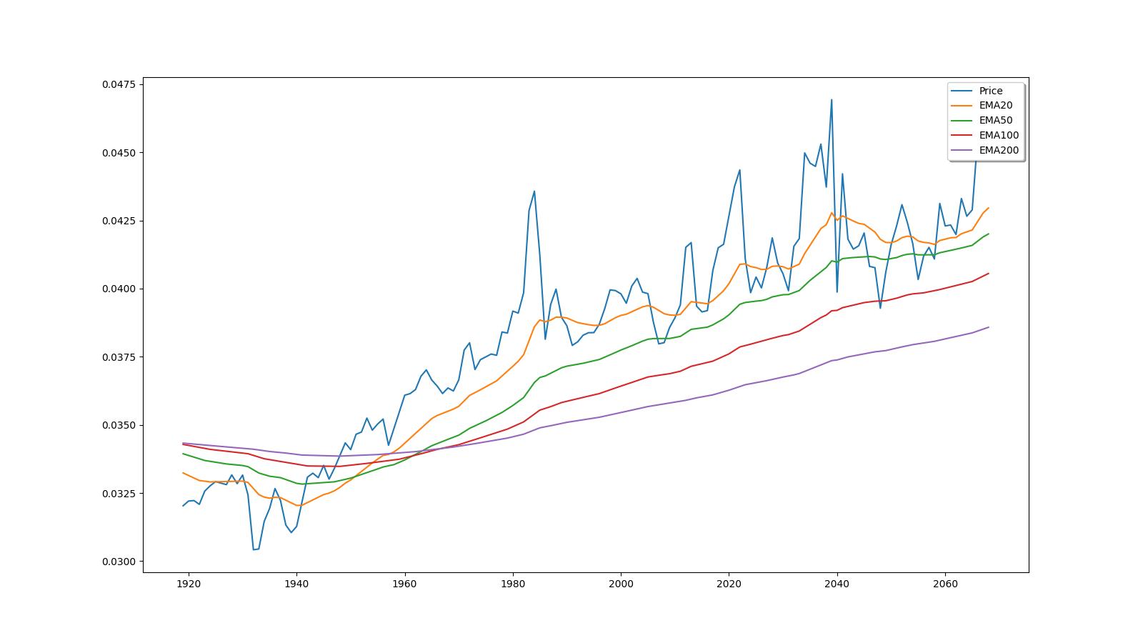 JUST Exponential Moving Averages