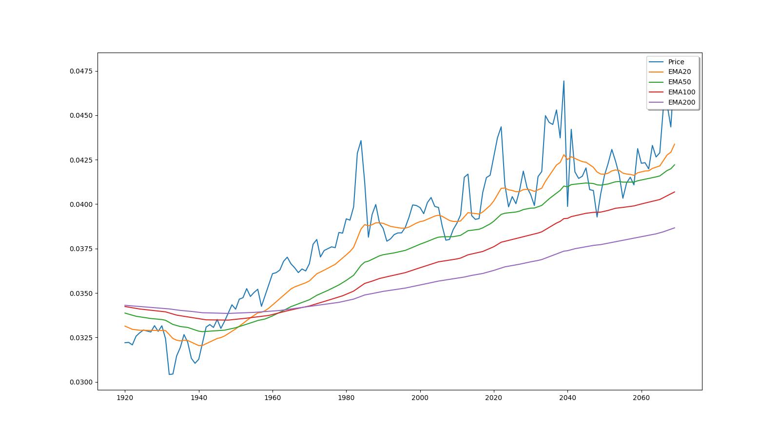 JUST Exponential Moving Averages
