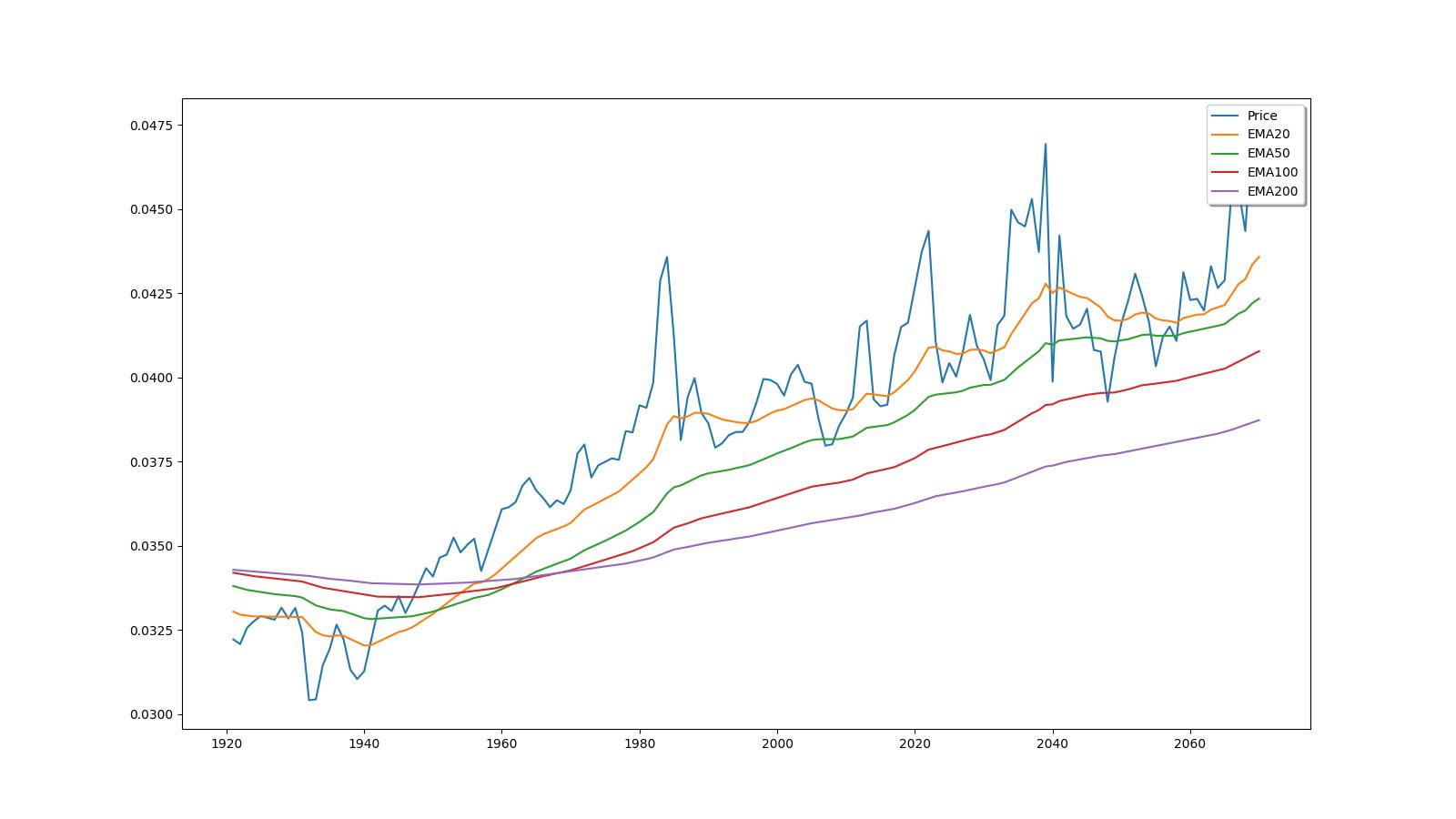 JUST Exponential Moving Averages