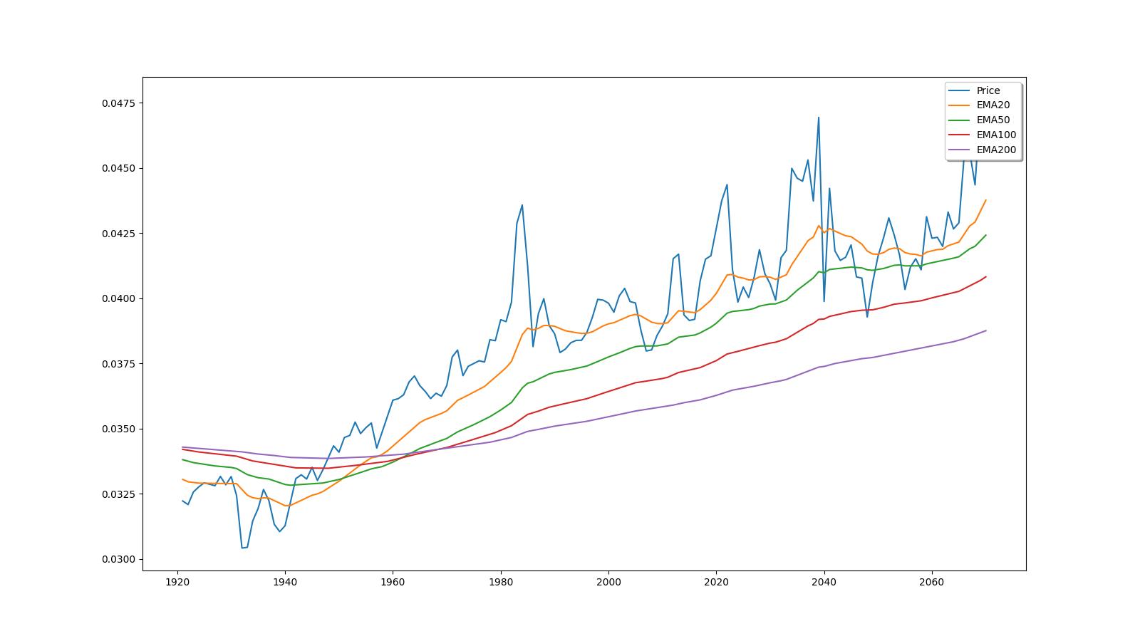 JUST Exponential Moving Averages