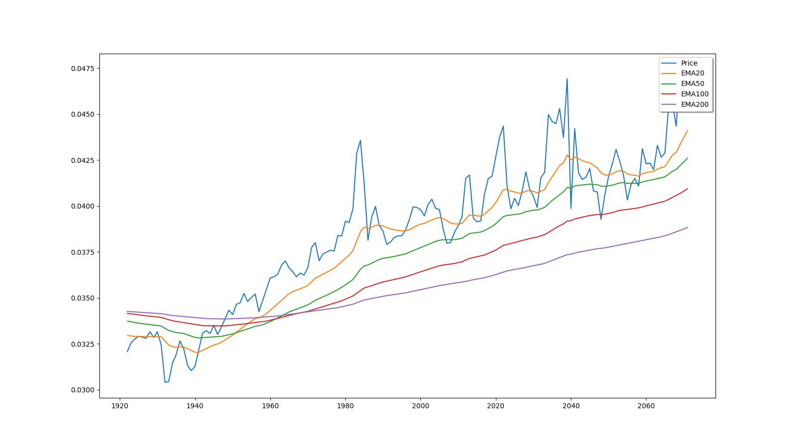 JUST Exponential Moving Averages