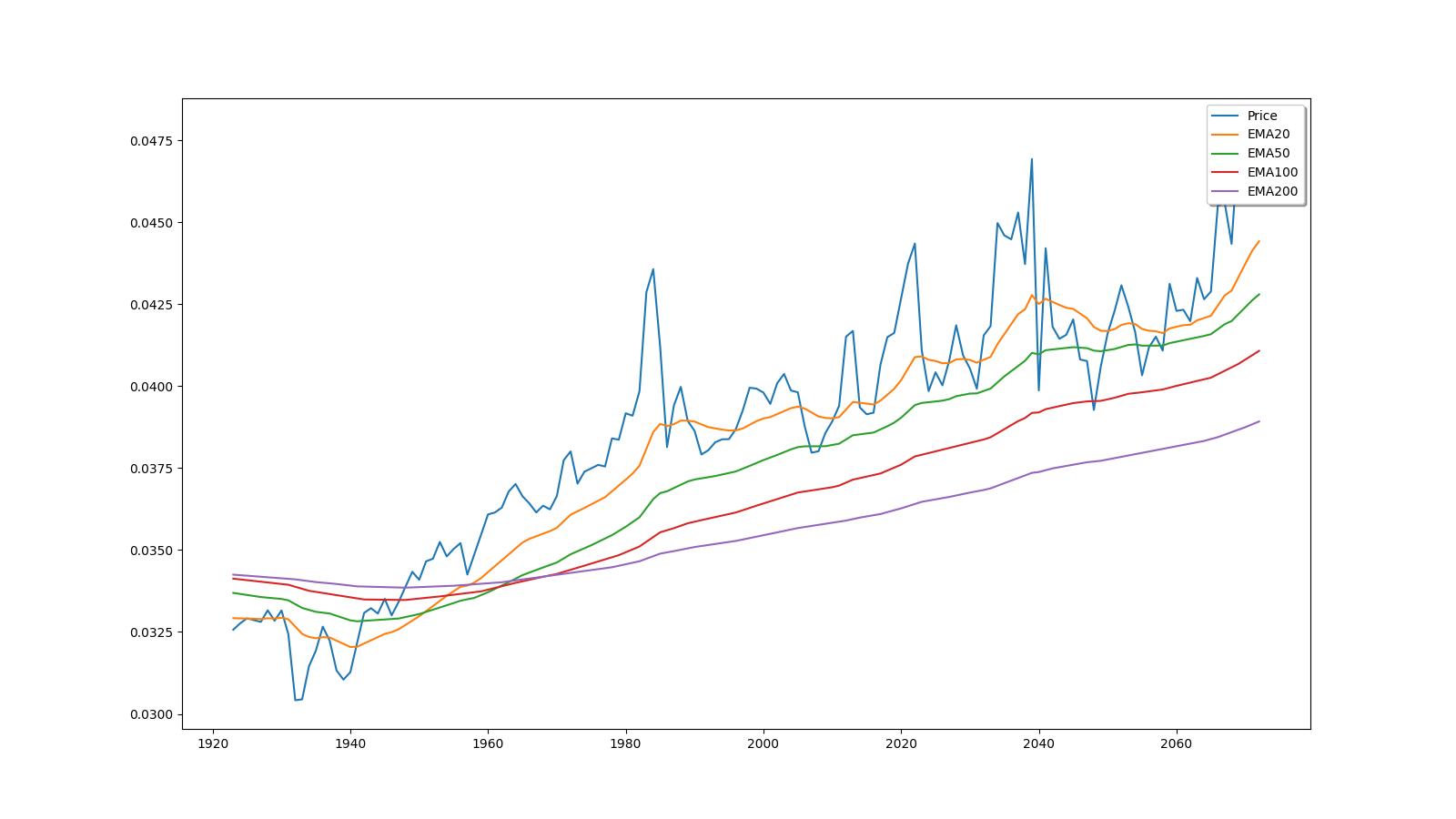 JUST Exponential Moving Averages