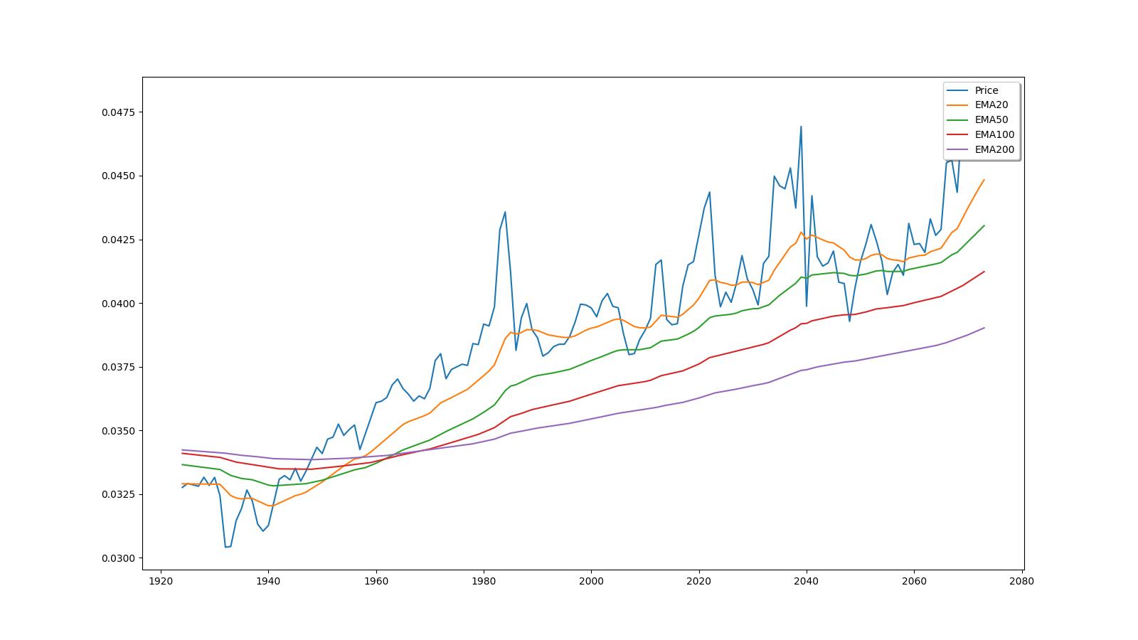 JUST Exponential Moving Averages