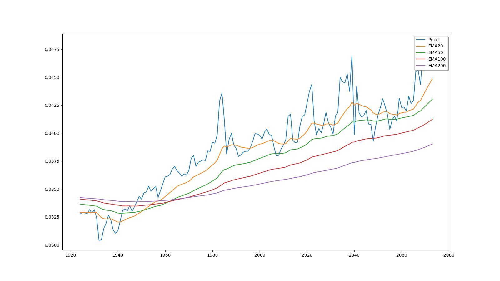 JUST Exponential Moving Averages