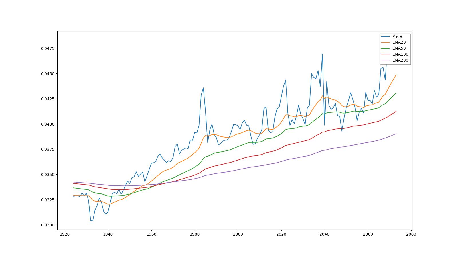 JUST Exponential Moving Averages