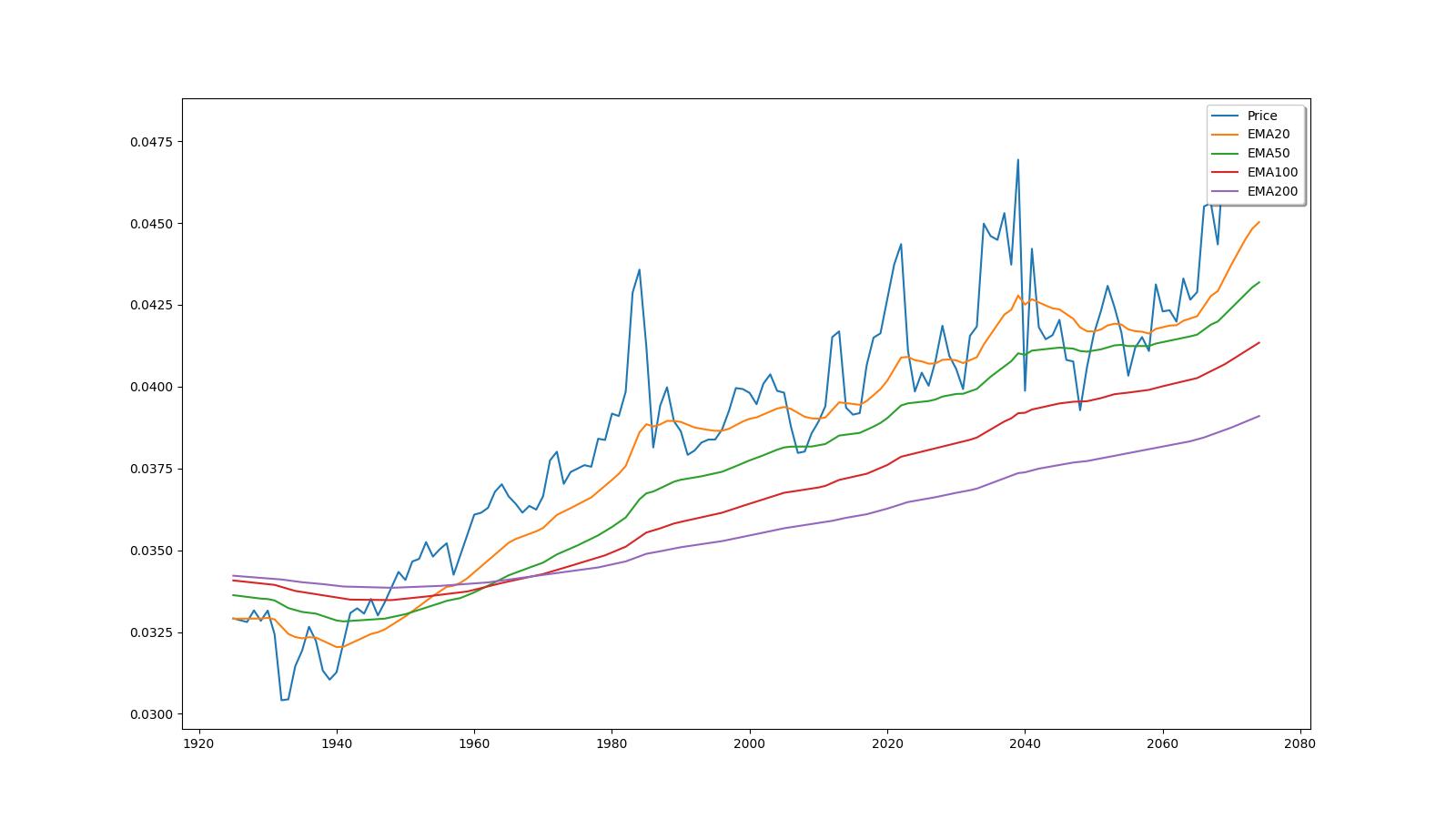 JUST Exponential Moving Averages