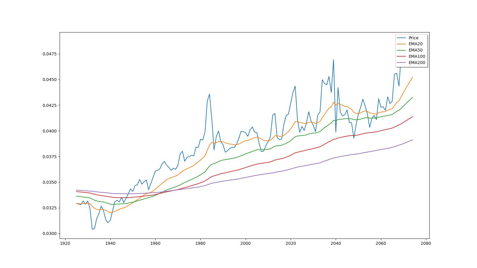 JUST Exponential Moving Averages