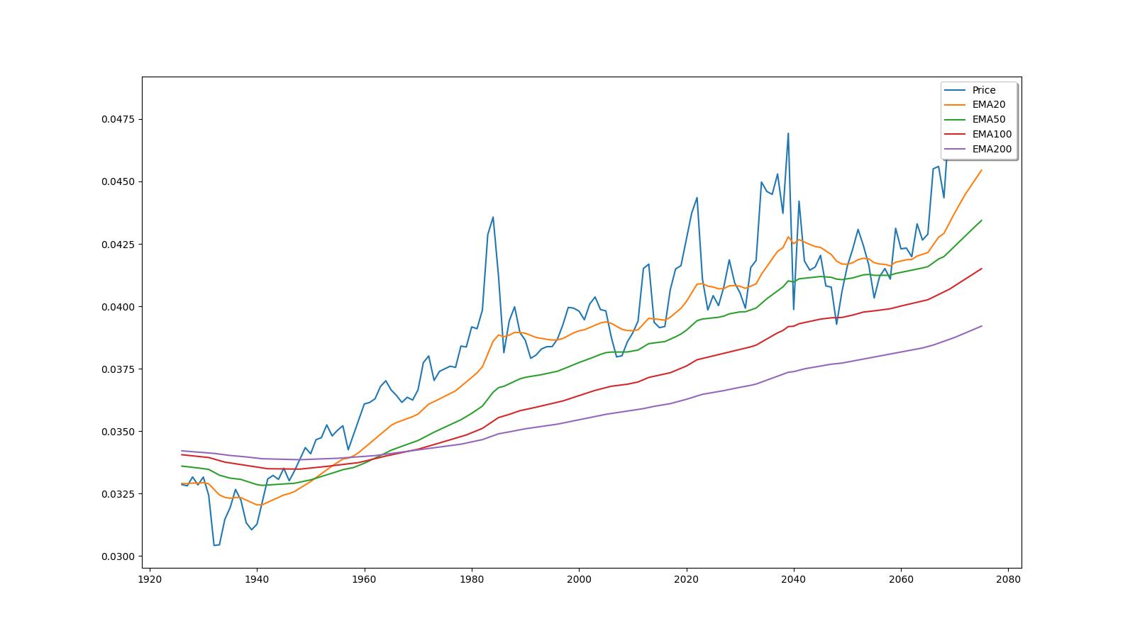 JUST Exponential Moving Averages