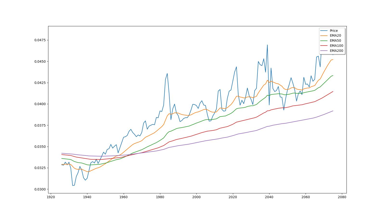 JUST Exponential Moving Averages