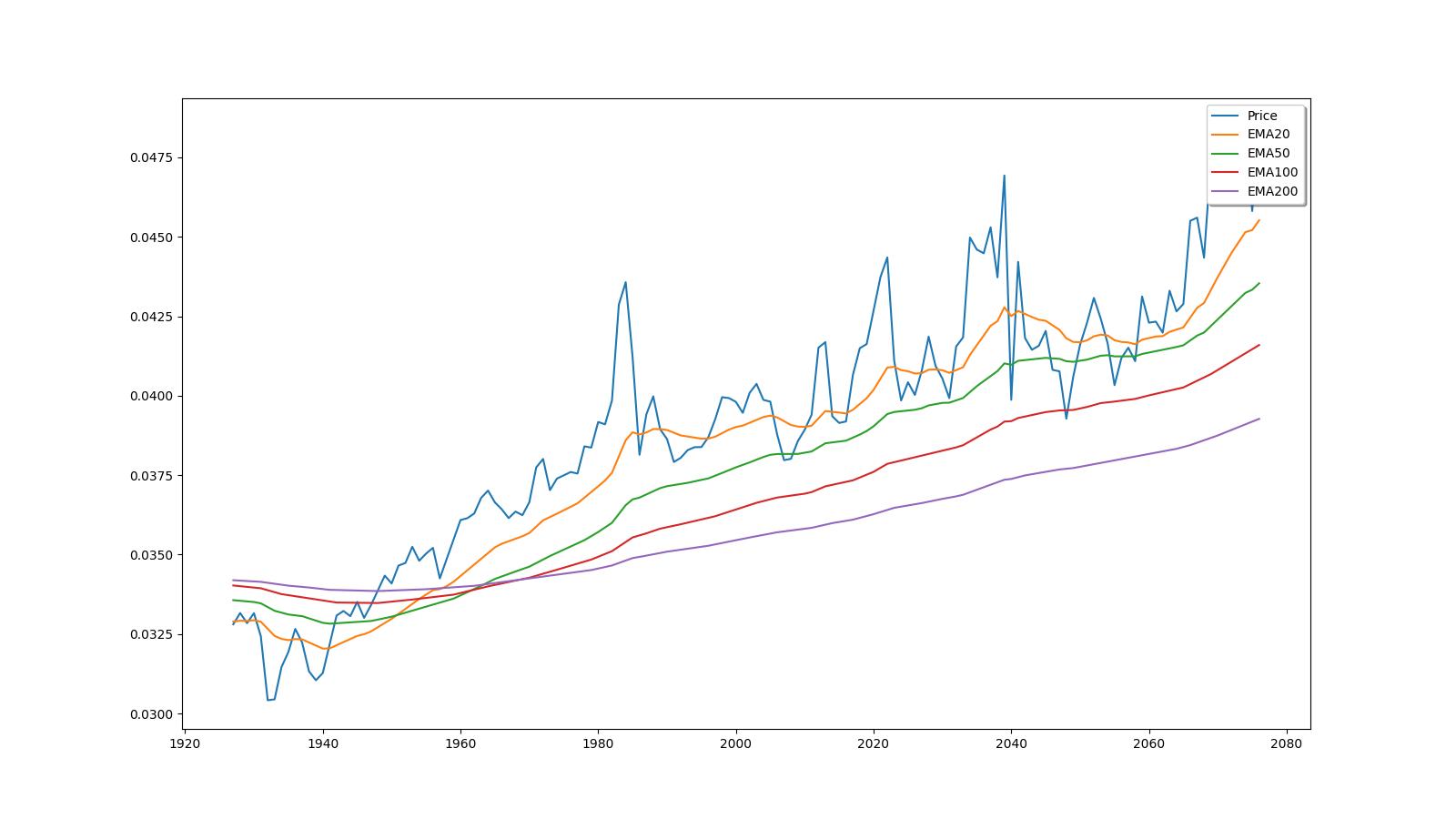 JUST Exponential Moving Averages