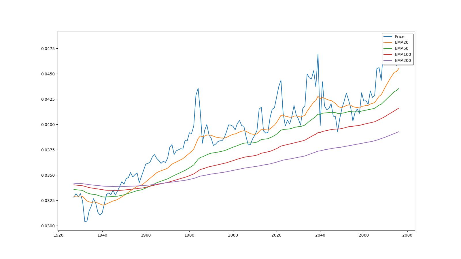 JUST Exponential Moving Averages