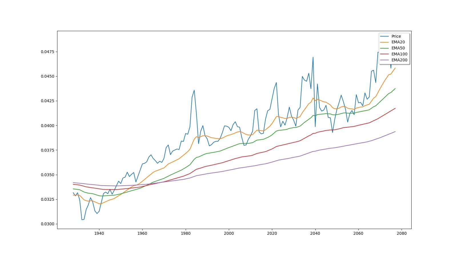 JUST Exponential Moving Averages
