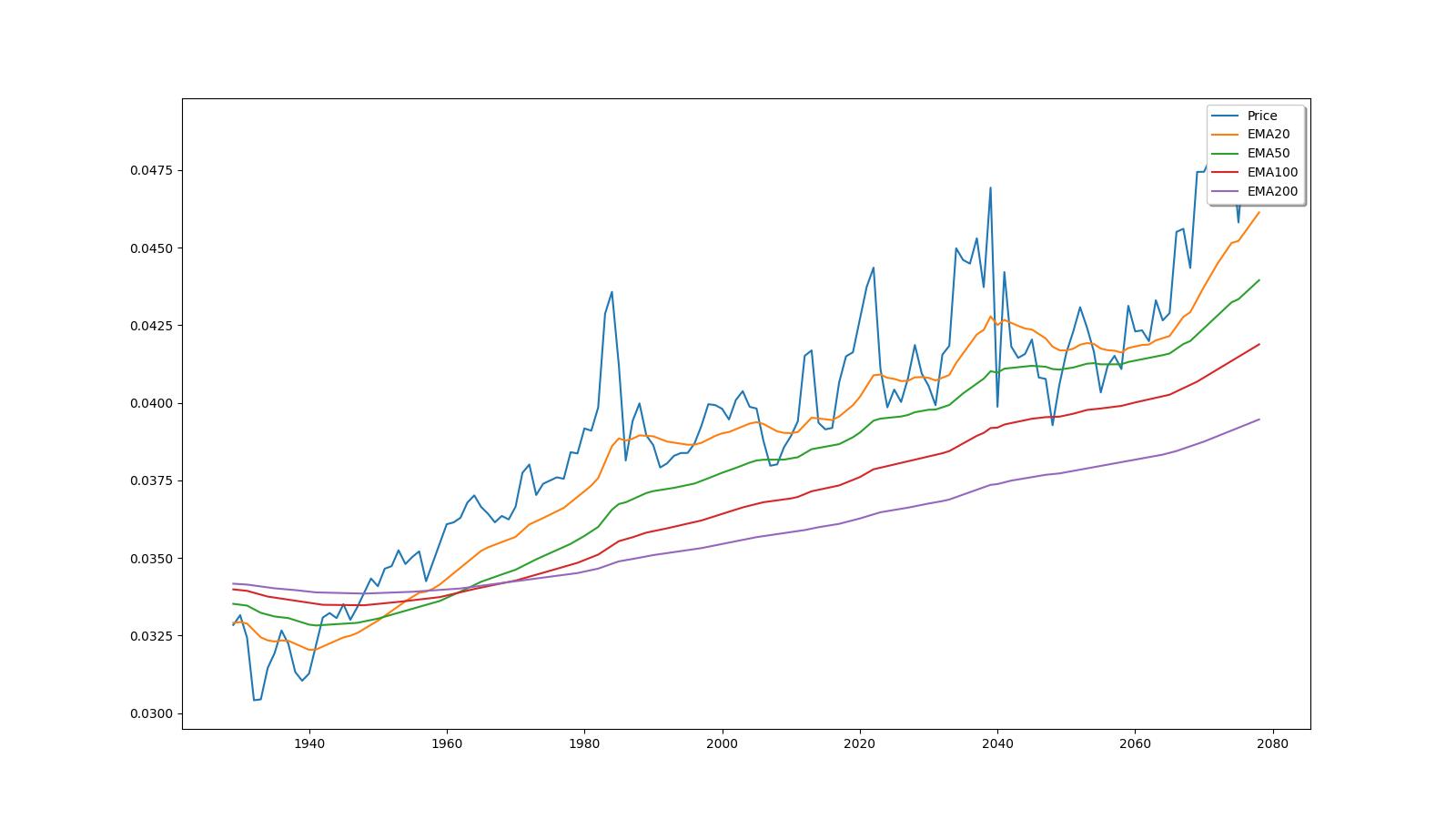 JUST Exponential Moving Averages