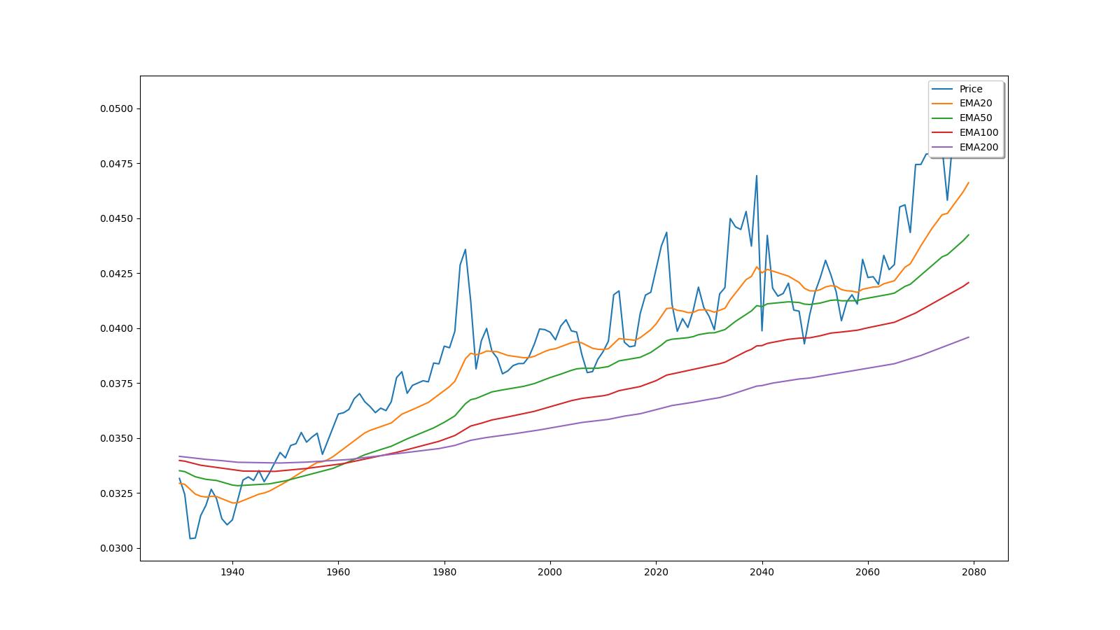 JUST Exponential Moving Averages