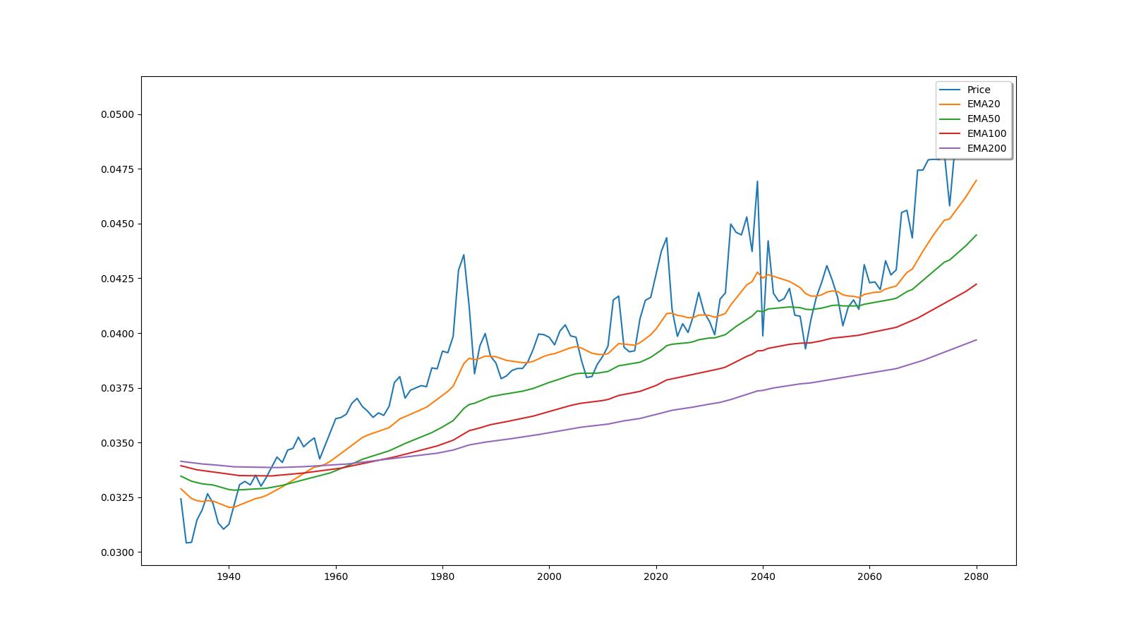 JUST Exponential Moving Averages