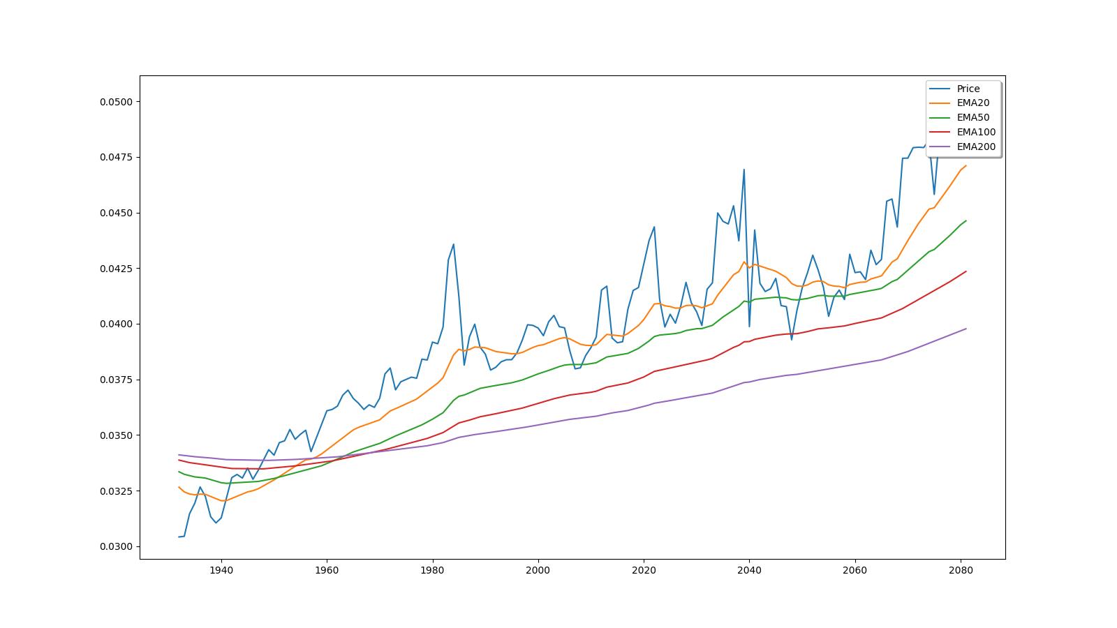 JUST Exponential Moving Averages