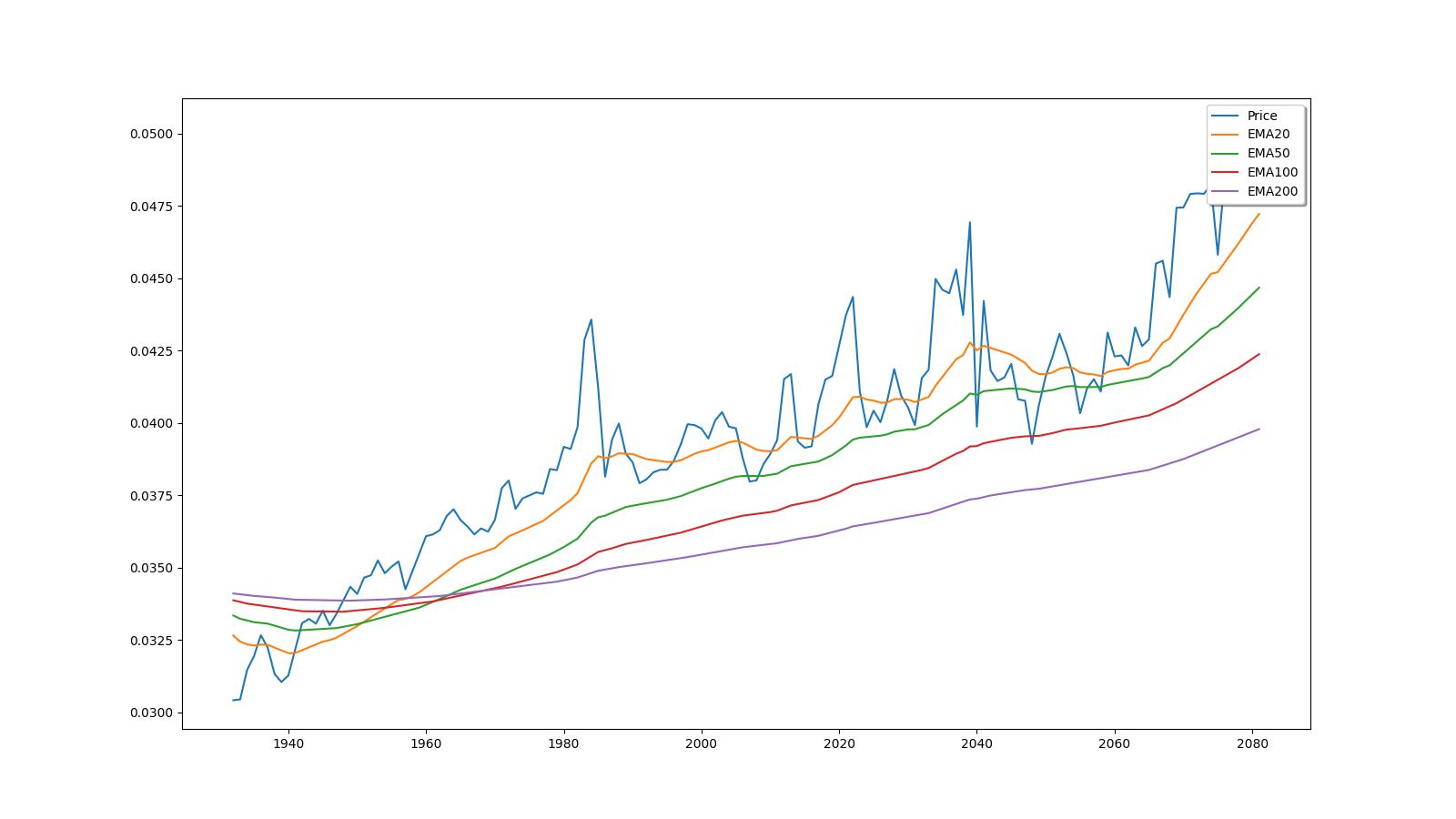 JUST Exponential Moving Averages