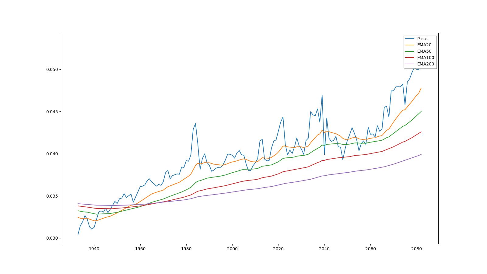 JUST Exponential Moving Averages