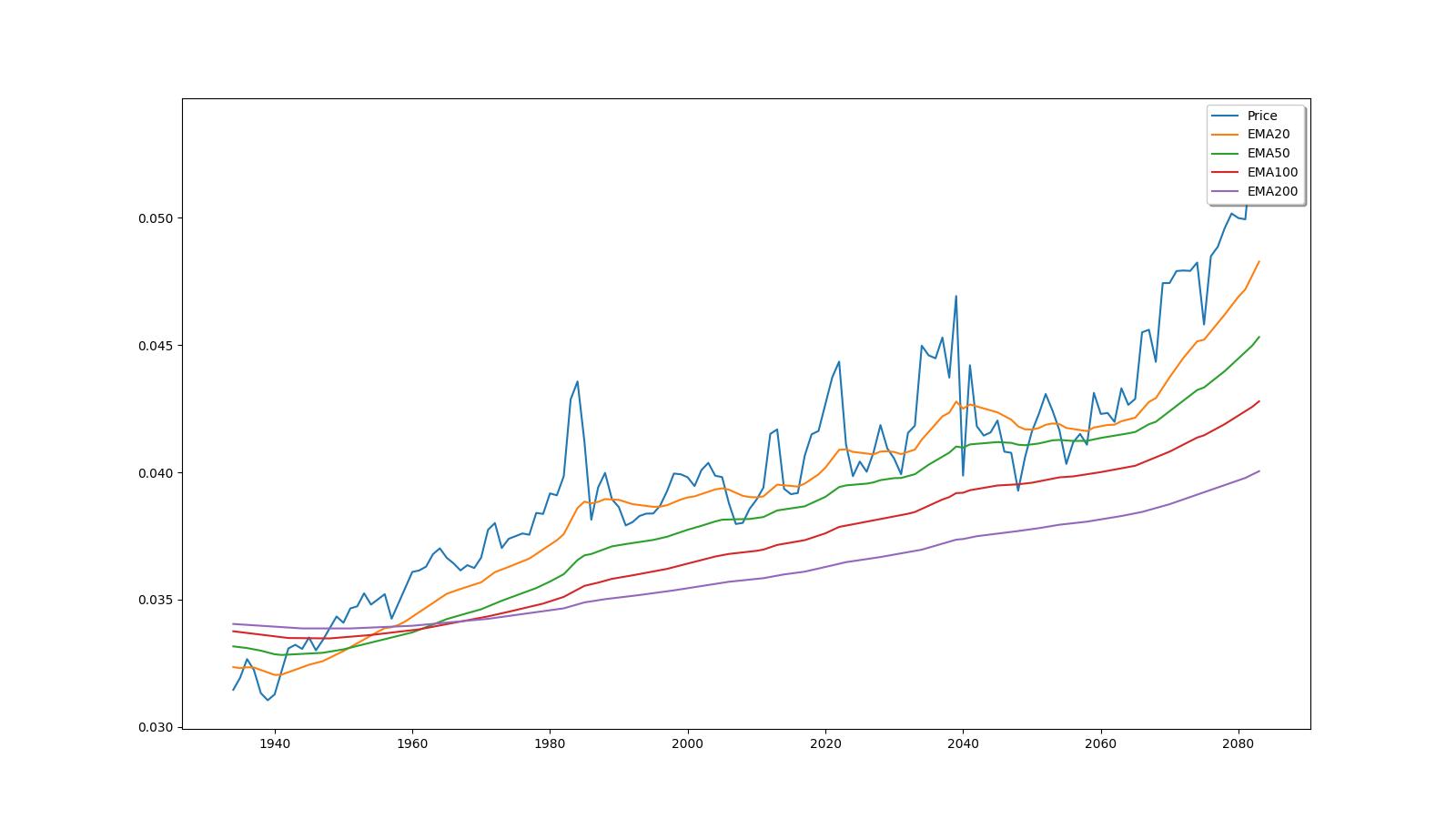 JUST Exponential Moving Averages