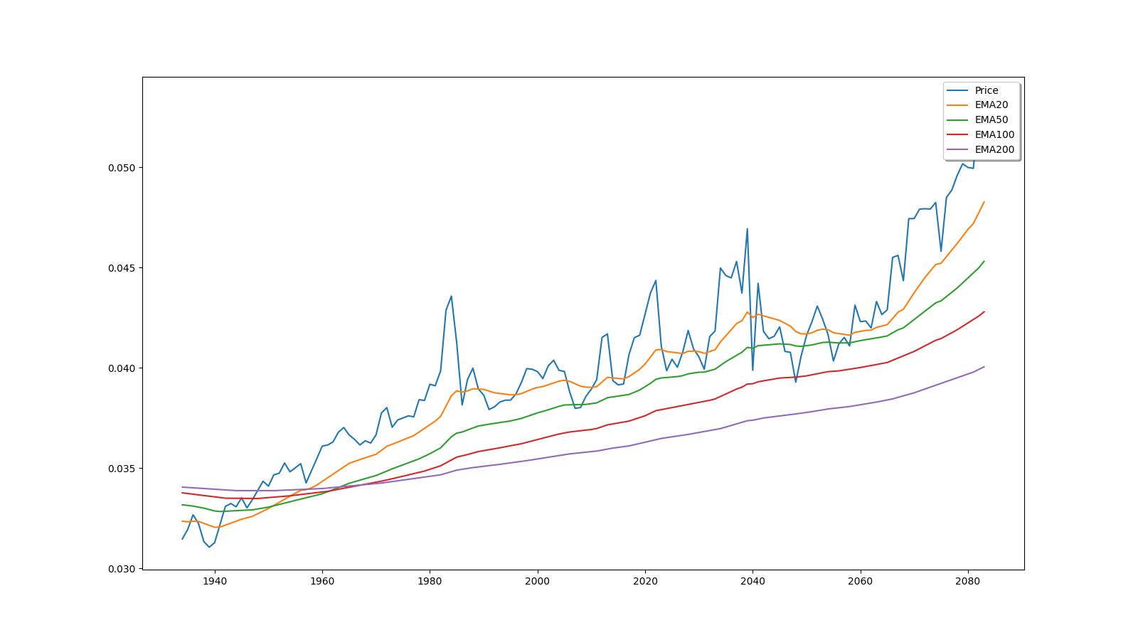JUST Exponential Moving Averages