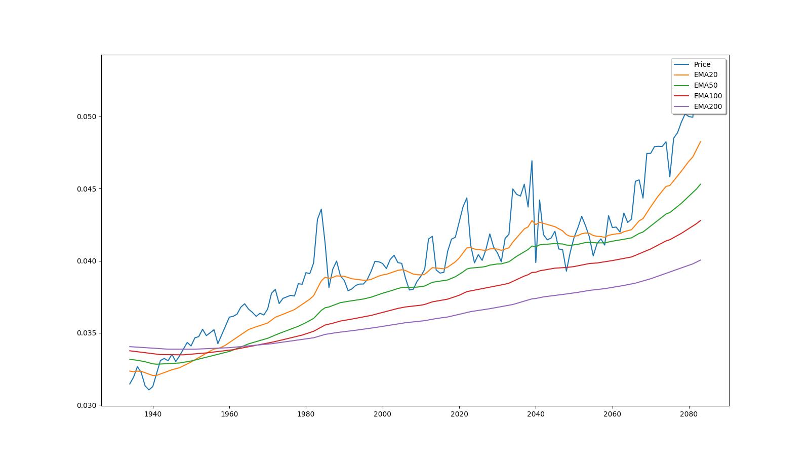 JUST Exponential Moving Averages