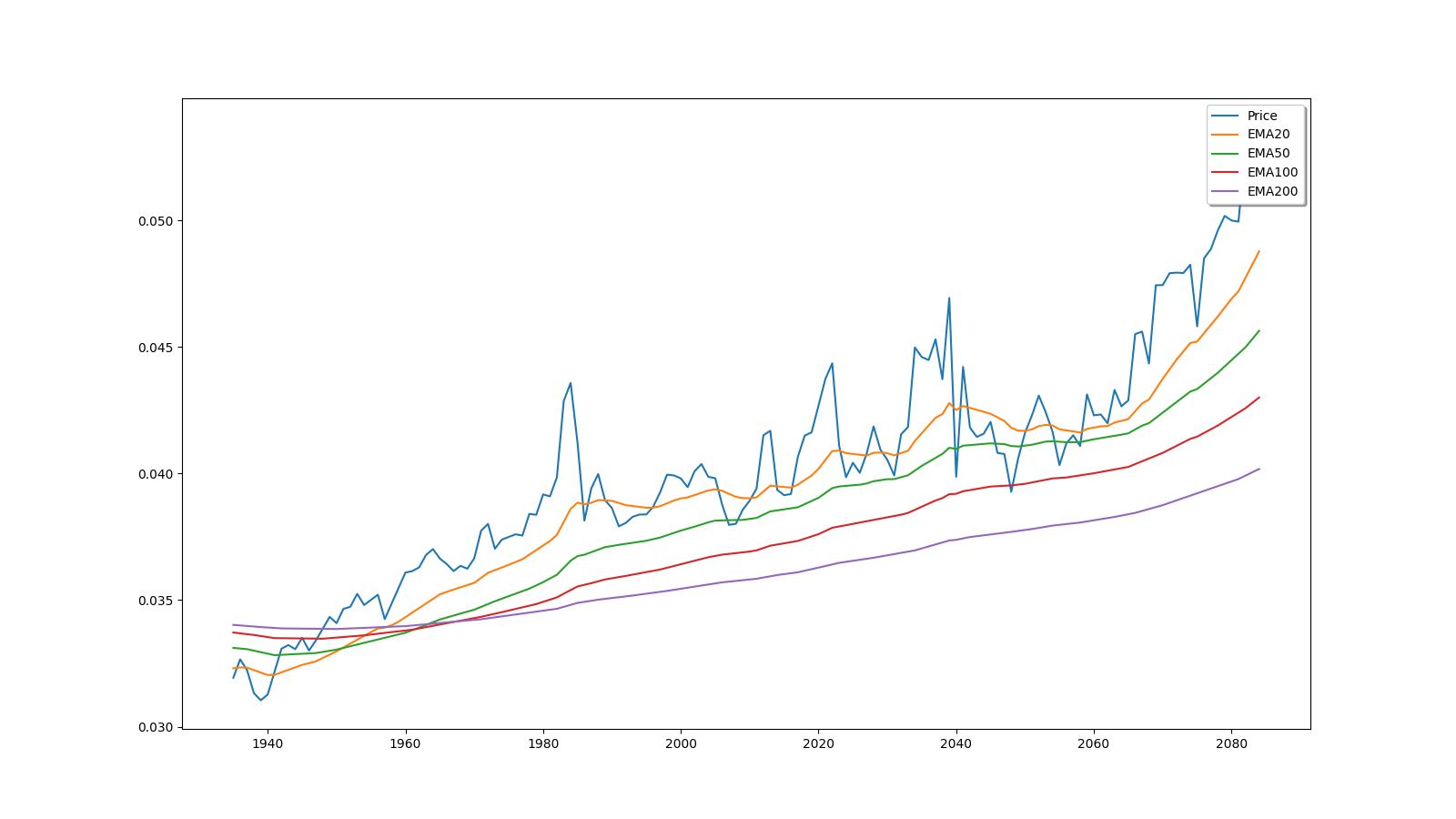 JUST Exponential Moving Averages